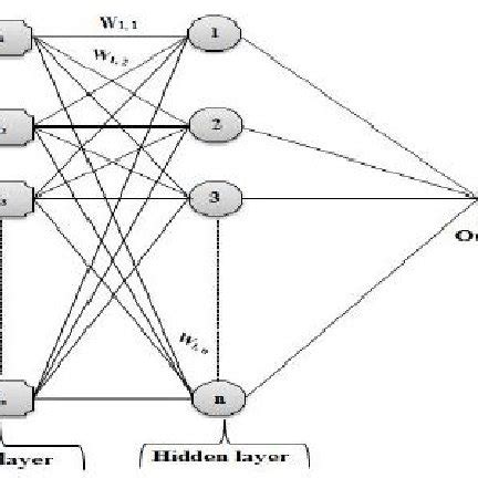 Image result for Multilayer Perceptron Neural Network Model