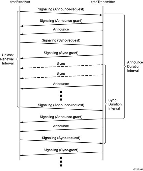 Image result for PTP Frame Structure