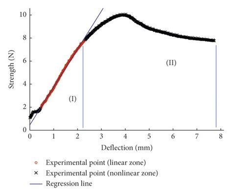 Image result for Graph of a SHM Force vs Deflection