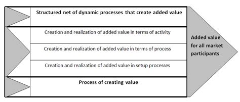 Image result for Creating Added Value