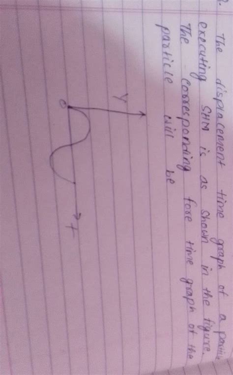 Image result for Position Vs. Time Graph SHM