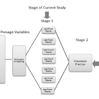 Image result for Performance Experience Learning Model