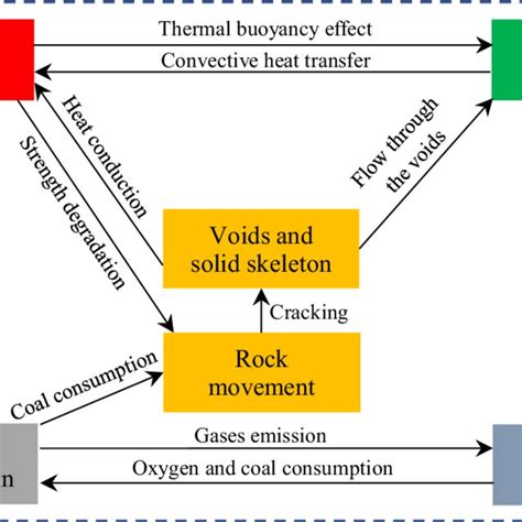 Image result for Multiphysics Coupling