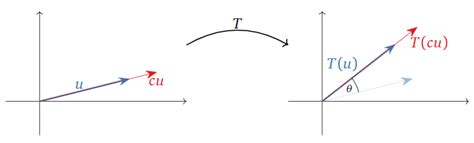 Image result for Linear Transforms