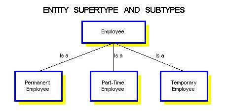 Image result for Entity Subtype