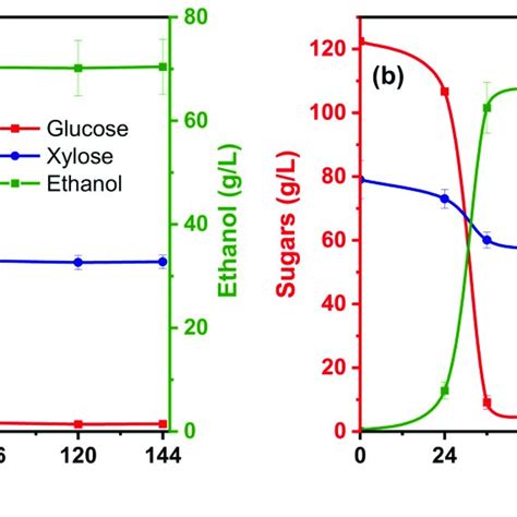 Image result for Bioethanol From Sugar Processing