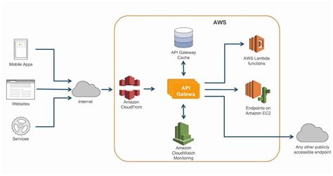 Image result for How to Create an API in AWS