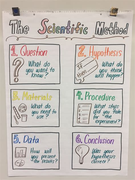 Image result for Scientific Method Chart