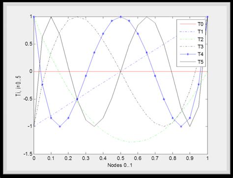 Image result for Chebyshev Polynomials