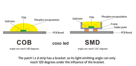 COB LED Strip - The Future of Lighting Solutions