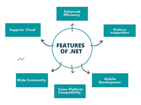 Image result for Evolution of .Net Framework