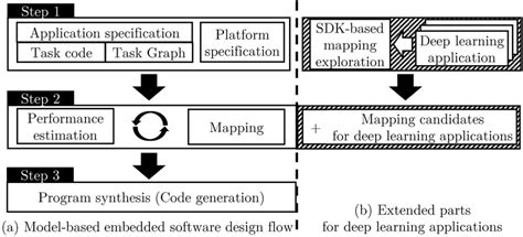 Image result for Discuss the Role of a Sequential Program Model in Embedded Software Development