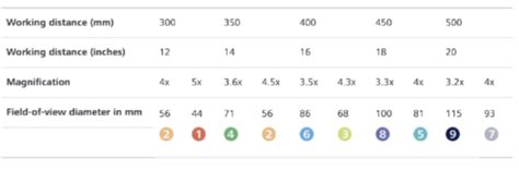 Image result for Magnification Strength Chart
