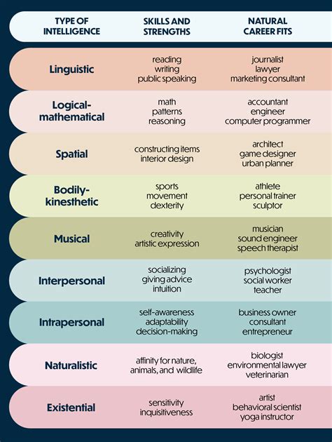 Image result for Different Types of Intelligence