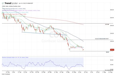 Image result for Coinbase Line Chart
