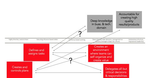 Image result for Management Behavior Shift