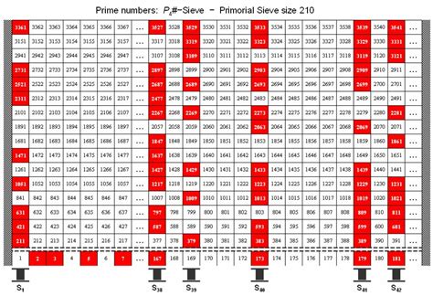 Image result for Build Primes Sieve Python