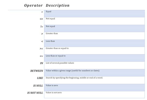 Image result for Bro Code MySQL Comparison Operators