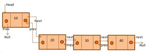 Image result for Doubly Linked List Java NASA