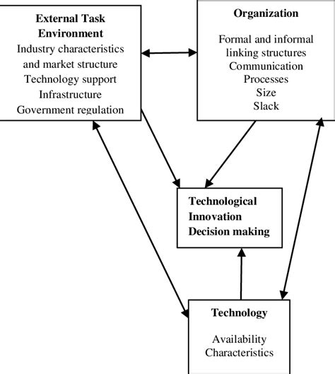 Image result for Technology Organization Framework
