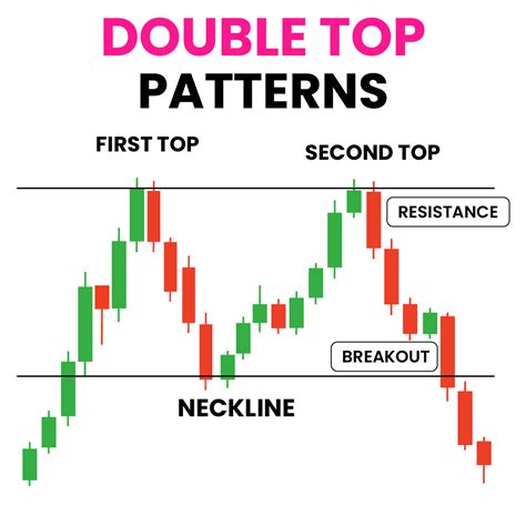 Image result for Double Top Candlestick Pattern