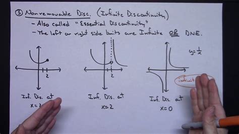 Image result for Example of Infinite Discontinuity