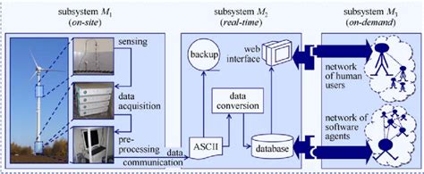 Image result for SHM System Design