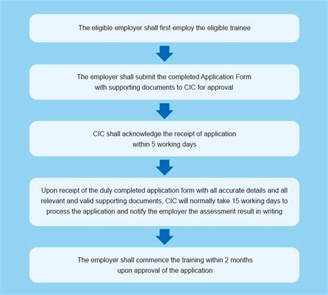 Image result for Application Procedure