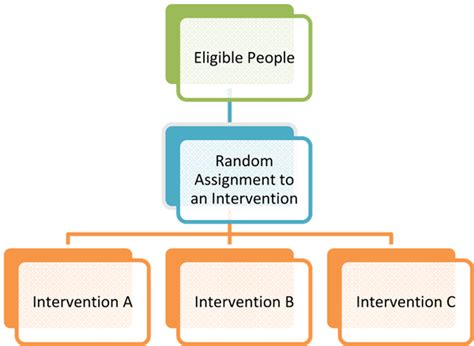 Image result for Random Assignment