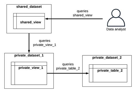 Image result for View BigQuery