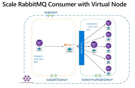 Image result for How to Scale a .Net Core Application