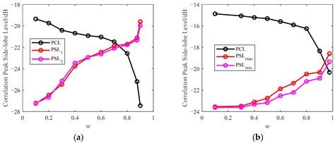 Image result for Orthogonal Waveform Mimo
