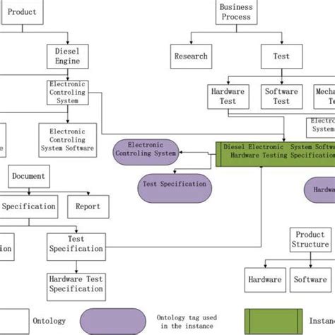 Image result for Ontology Model Example