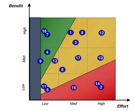 Image result for Project Selection Chart