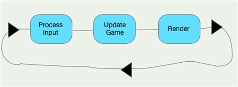 Image result for Game Loop Structure