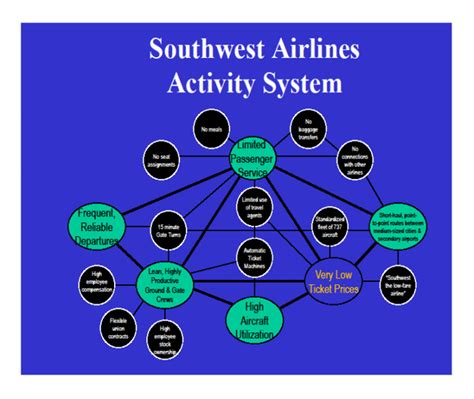 Image result for SW Development Strategy Map