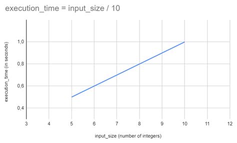 Image result for Omega in Coding Representation Time Complexity