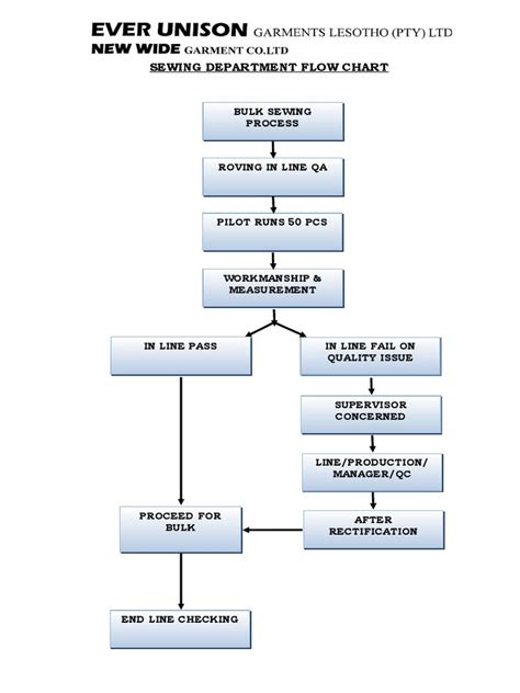 Image result for Sewing Training Based Algorithm Flowchart
