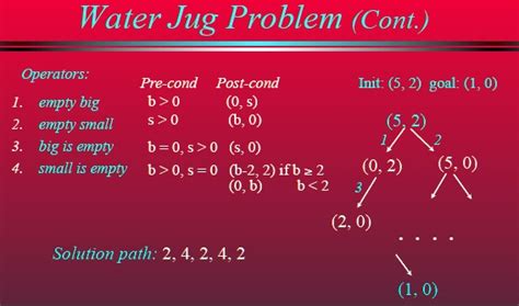 Image result for Ater Jug Problem Code In