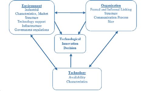 Image result for Technology Organization Framework