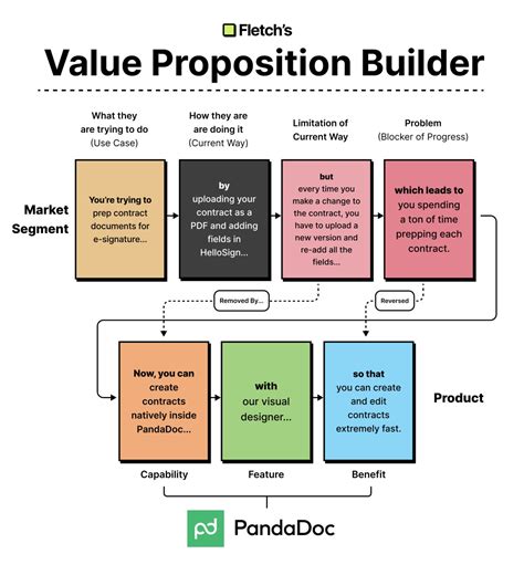 Image result for Value Proposition Development