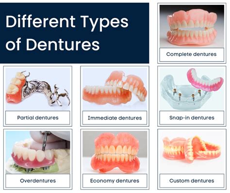 Image result for Denture Types