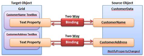 Image result for Data Binding .Net
