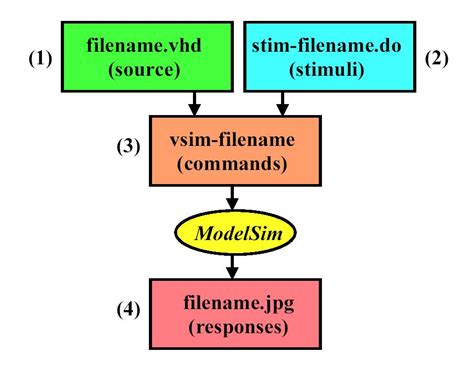 Image result for How to Run a Simulation in ModelSim