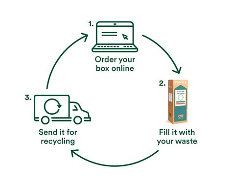 Image result for Zero Net Waste Box