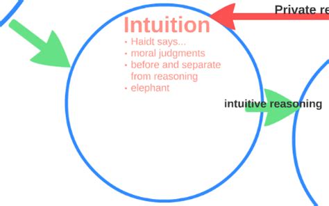 Image result for Intuition Reasoning