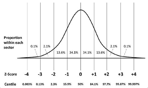 Image result for Using Z Score to Find Probability
