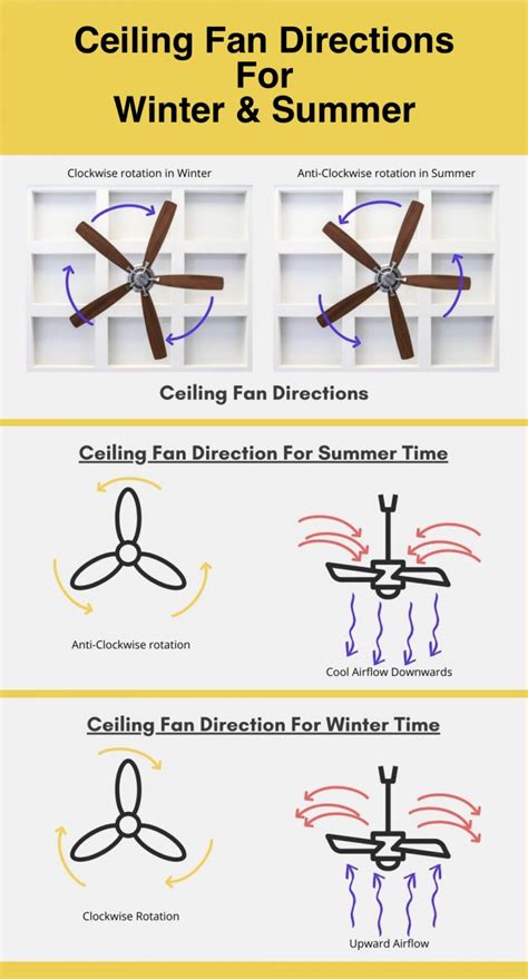 Image result for Fan Clockwise vs Counterclockwise