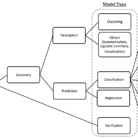 Image result for Classification Model in Data Mining