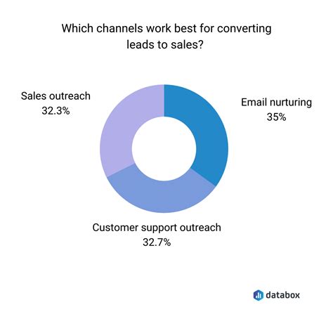 Image result for Lead Conversion Rate Formula